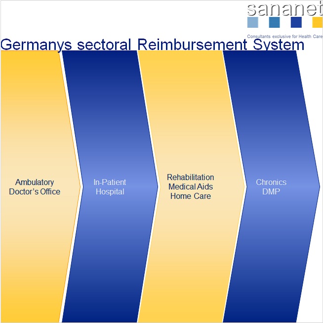 Reimbursement for Medical Technology > consultancy sananet